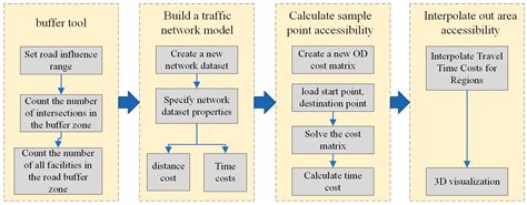 Identification Of Critical Links In Urban Road Network Based On Gis