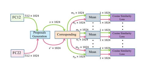 [2010 10744] Mutual Supervised Feature Modulation Network For Occluded Pedestrian Detection