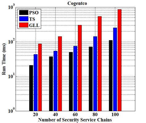 Results On Algorithm Run Time Varying Number Of Security Service Chain Download Scientific