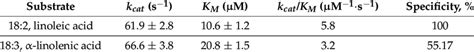 Kinetic Parameters And Substrate Specificity Of Recombinant Gmlox2 Download Scientific Diagram
