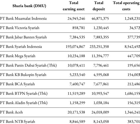 Data Of Inputs And Output Used In Million Rupiahs Download Scientific Diagram