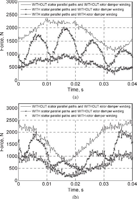 Figure 8 From Calculation Of Unbalanced Magnetic Pull In A Salient Pole Synchronous Generator