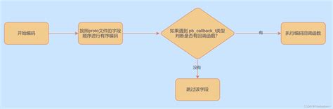 详解protobuf C之在c语言中如何使用repeated生成数组和字符串（包含配置pbcallbackt）proto