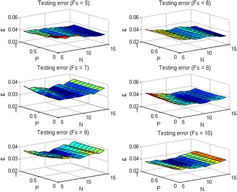 the z coordinate errors of the testing sets with different parameters