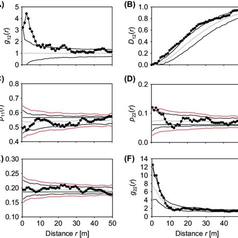 Examples For Analyses Of Bivariate And Qualitatively Marked Patterns Download Scientific