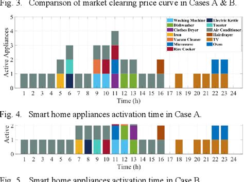 Figure 4 From A Risk Based Bi Level Bidding System To Manage Day Ahead Electricity Market And