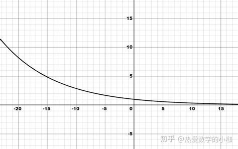 能否找到这样一个衰减函数，使y的值每隔一个单位衰减上个单位的值的10 知乎