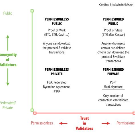4 Classification Of Blockchain Technologies Download Scientific Diagram