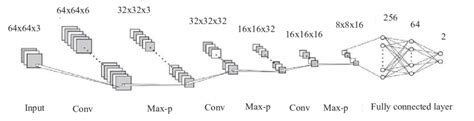 Architecture Of Proposed Dcnn Model Download Scientific Diagram
