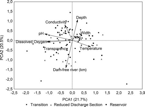 Principal Component Analysis Pca Of Environmental Variables Measured Download Scientific