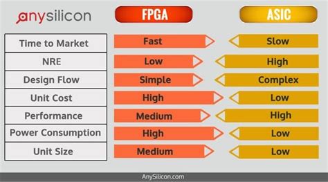 FPGA Vs ASIC What To Choose AnySilicon
