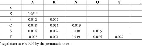 Matrix Of Pairwise F St Values Between Six P Argenteus Populations Download Table