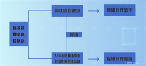 主成分分析（主元分析pca） Csdn博客