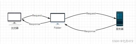 fiddler安装教程、工具图解 csdn博客