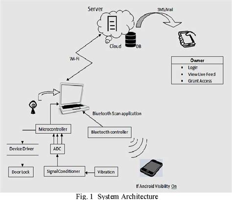 Figure 1 From Smart Digital Door Lock System Using Bluetooth Technology Semantic Scholar