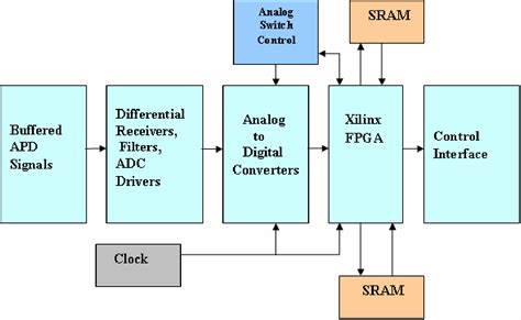 Figure 24 From Design And Development Of An Apd Algorithm Development