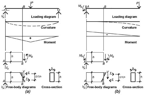 Design Of Beam Section Modulus Home Design Ideas