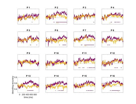 Experiment 2 Sentence Paradigm Individual Decoding Accuracy For