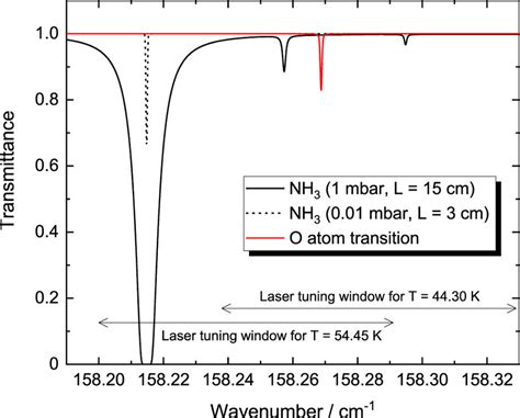 Simulated Transmission Spectra T 296 K Of Ammonia And Atomic Oxygen