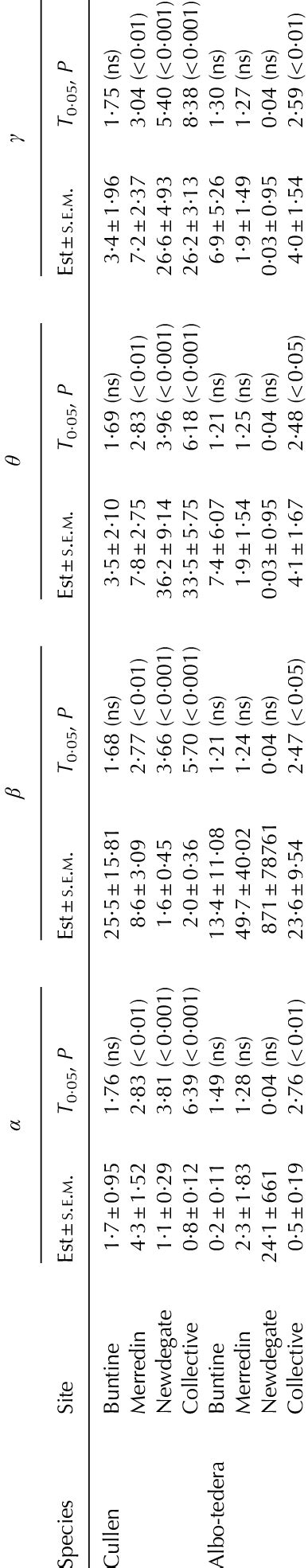 estimates est ± s e m of the beta distribution parameters α and