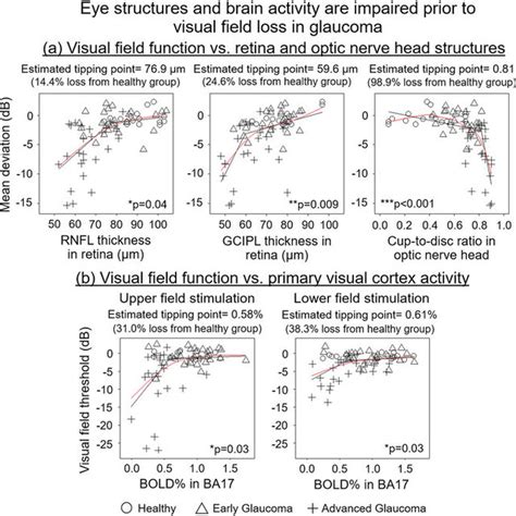 Relationships Between Humphrey Visual Field Mean Deviation Y Axis And Download Scientific