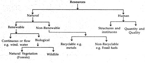 Define The Sustainable Development List The Principle Of Sustainable