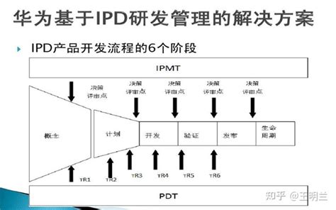 华为ipd集成产品开发流程分几个阶段，有哪些决策评审点？ 知乎