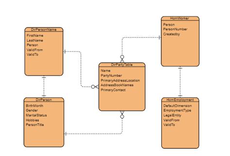Dynamics 365 Create Worker Techno Functional Tutorial Part 15