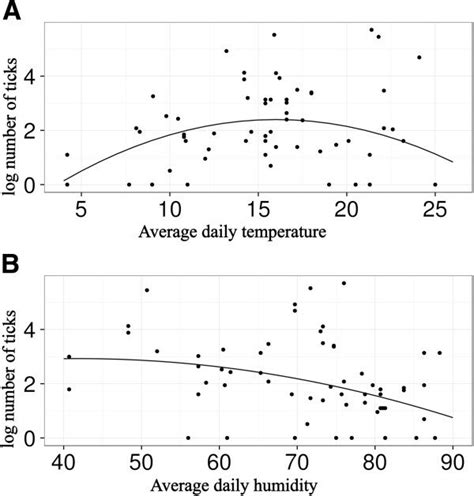 Graphical Expression Of The Relation Between Average Daily Temperature Download Scientific