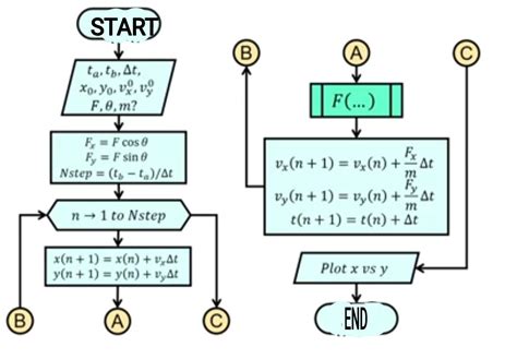 Solved Create Python Code Regarding Bullet Motion