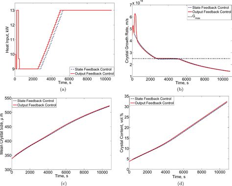 Figure 10 From Nonlinear Model Based Control Of A Semi Industrial Batch