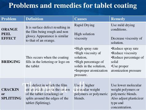 Tablet Processing Problems And Their Remedies