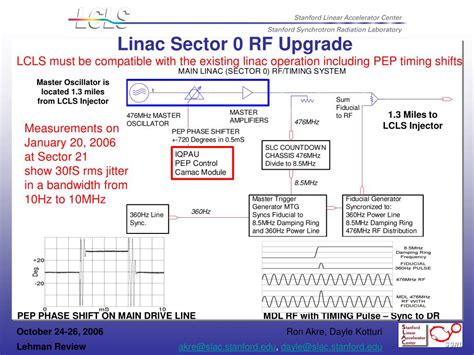 Ppt Linac Coherent Light Source Lcls Low Level Rf Status Powerpoint Presentation Id 5438181
