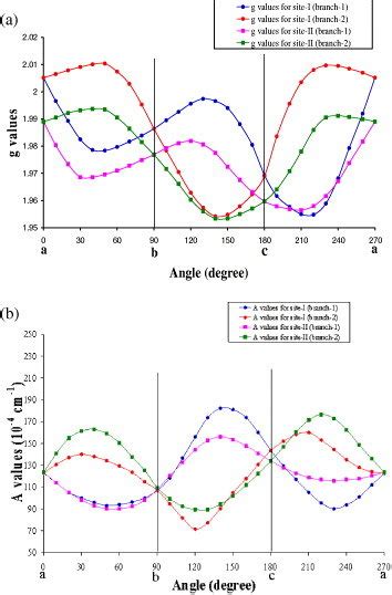 Angular Variation In The Three Planes Ab Bc And Ca In Vo²⁺zaph For Download Scientific