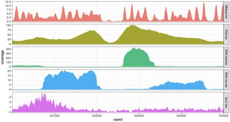 Extract And Aggregate Genomic Coverage Over Features Of Interest