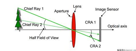 深入浅出sensor Cra主光角极客笔记