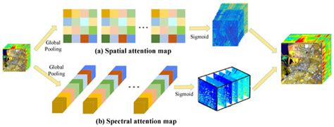 Attention Enhanced Generative Adversarial Network For Hyperspectral