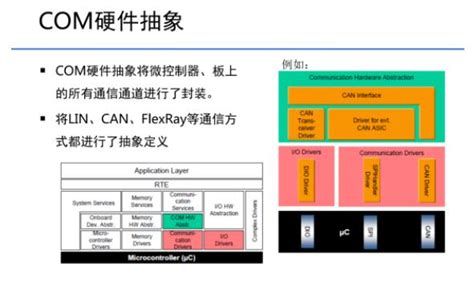 Ecu软件的autosar分层架构