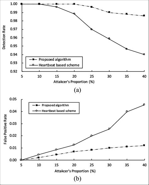 A Detection Rate Dr Under Varying Percentage Of Attackers And B Download Scientific