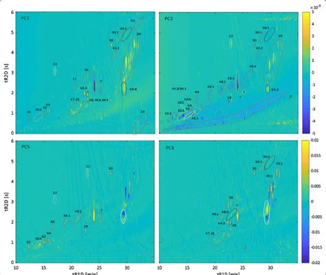 Loading Plots Pc1 Pc2 Pc5 And Pc6 Of Fsk Samples With Distinct