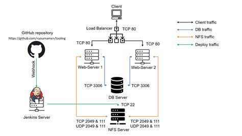 Devops Project Documentationproject 9 Continuous Integration Pipeline For Tooling Websitemd
