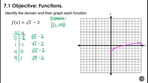71 Radical Functions Youtube