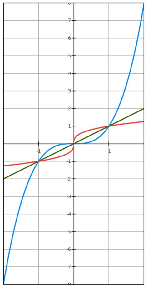 Solved What Happens If We Graph Both F And F 1 On The Same Set Of Course Hero