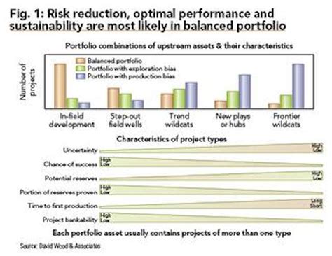 Managing Portfolios Balance And Diversification Reduce Risk Oil And Gas Journal
