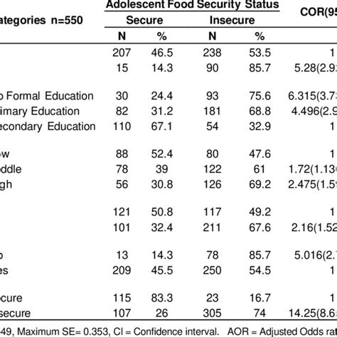 Multivariable Logistic Regression Models Predicting Adolescent Food