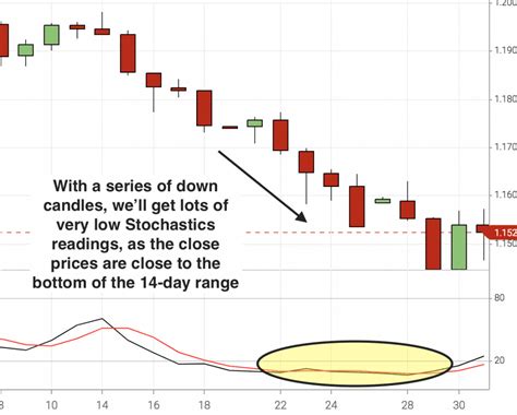 How To Use The Stochastics Indicator Properly How To Use The Stochastics Indicator Properly