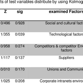 Comparing The Results Of Operational Environment Factors Download Table
