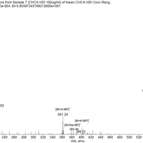A Maldi Mass Spectrum Acquired From The Analysis Of 100 μg Ml 1 Of Mdi Download Scientific