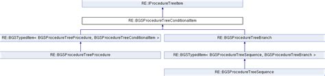 Commonlibsse Ng Rebgsproceduretreeconditionalitem Class Reference