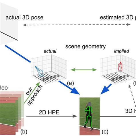 overview of common 3d human pose estimation hpe process the actual
